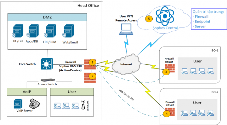 Sophos Security Solution - ATHL